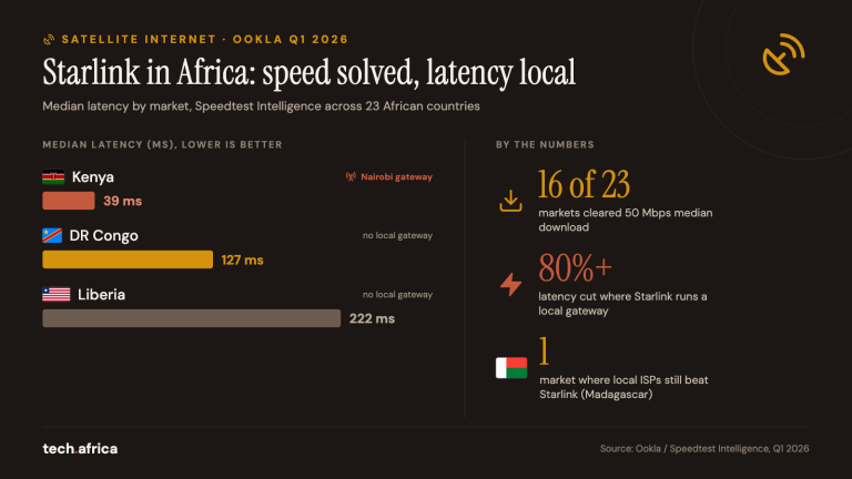 Starlink Africa speeds beat local ISPs in Q1 2026: Ookla