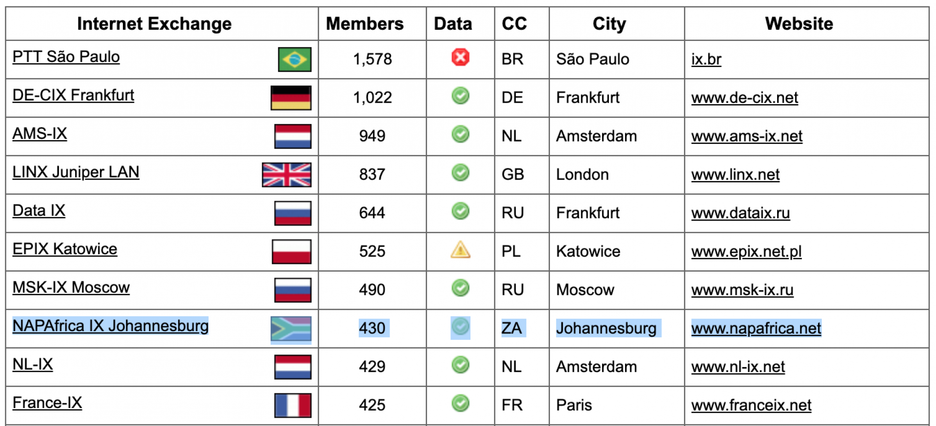 Internet Exchange Points (IXPs) in Africa | TECH dot AFRICA
